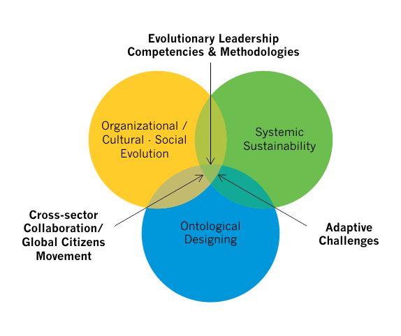 Center for evolutionary Leadership – Methodologies/Courses