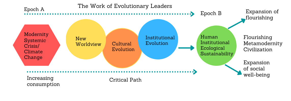 Evolutionary Leadership
